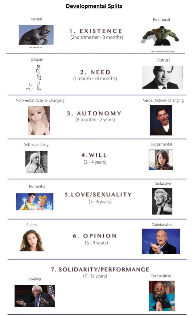 The Seven Developmental Stages - Mind Body Resourcing